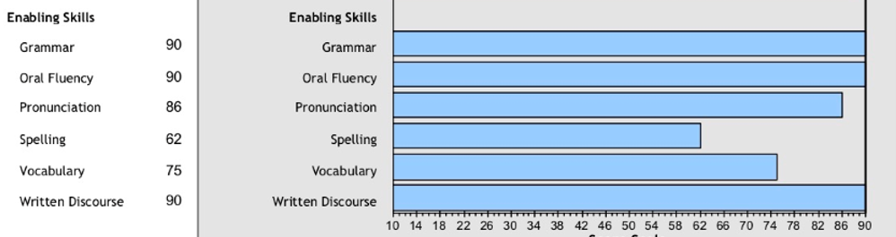 PTE Integrated Score System Explained